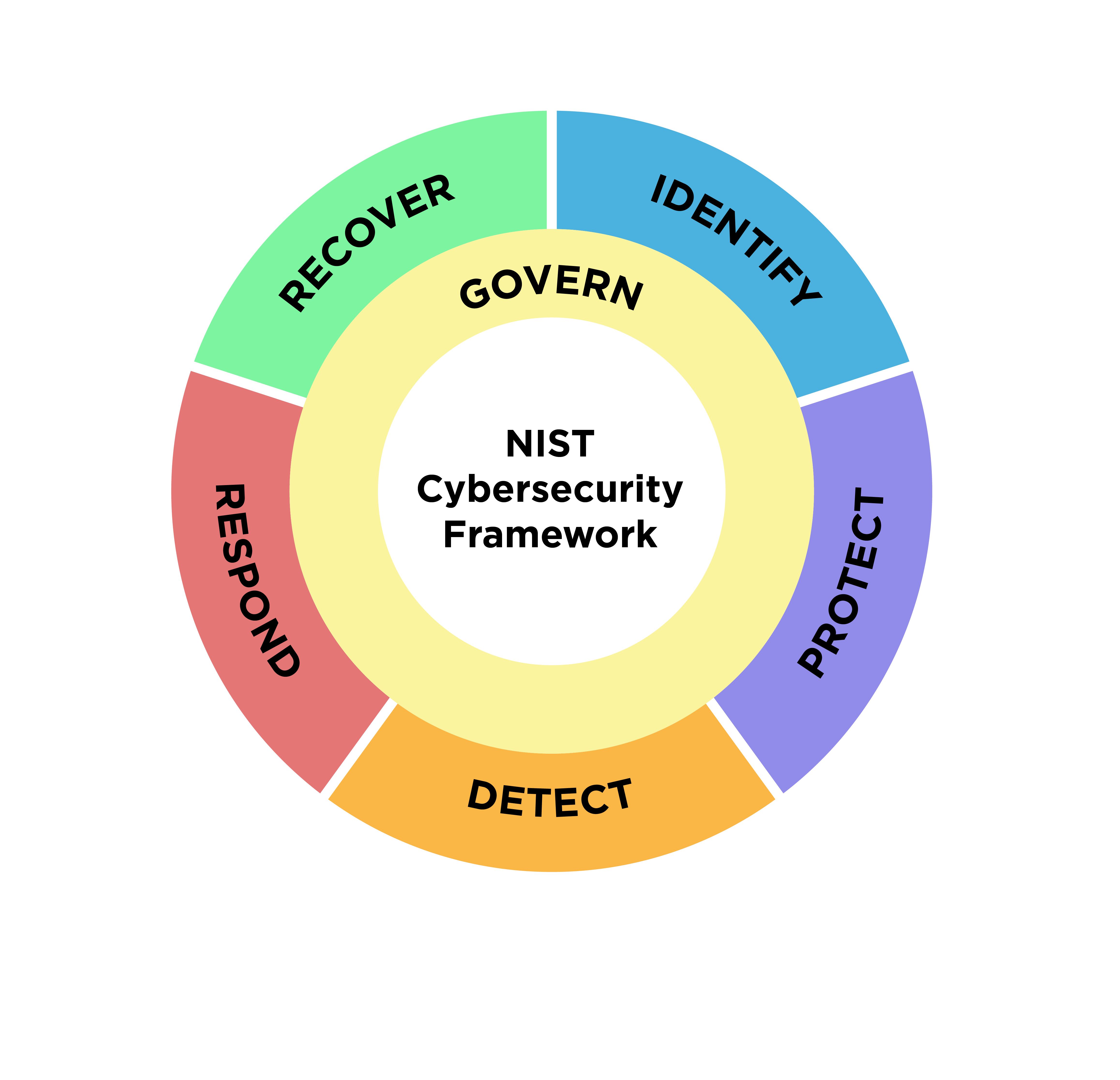 NIST Cybersecurity Framework 2.0